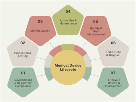 Medical Device Lifecycle Management