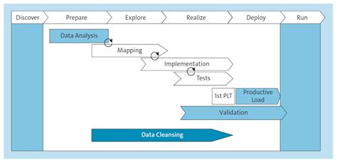 What Are The Data Migration Phases For An Sap S4hana Project