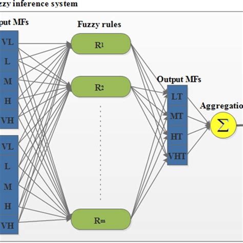 model for inferring the correlation between inputs and weighted output