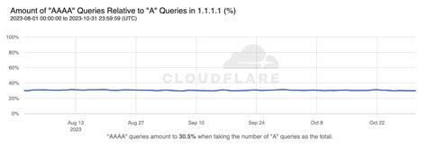 Using DNS To Estimate The Worldwide State Of IPv Adoption