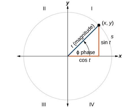 1d And 2d Fourier Transforms