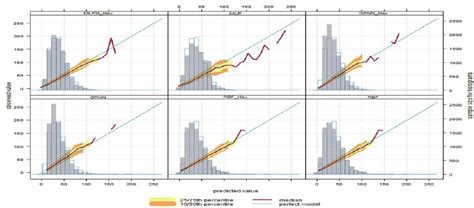 Conditional Quantile Plots Comparing Modelled And Observed Pm 10