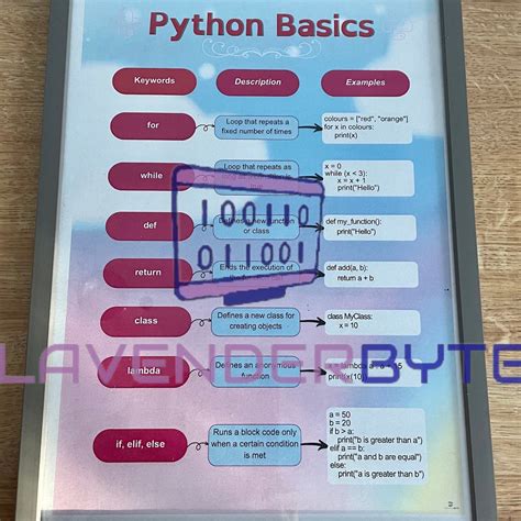 Coding Python Cheat Sheet Programmer Reference Printable Help For Computer Engineers Learn