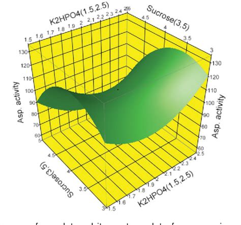 Figure 3 From Statistical Optimization Of L Asparaginase Production By