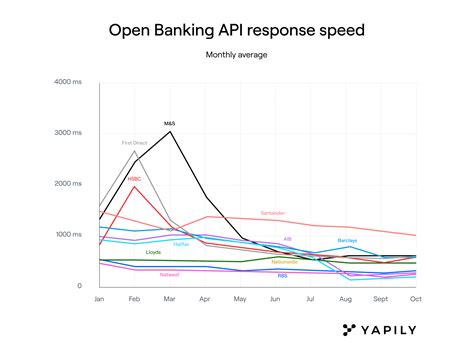 Open Banking API Performance Review