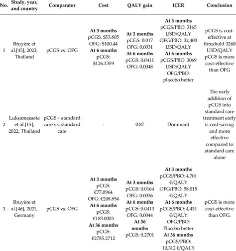Cost Effectiveness Related Data Download Scientific Diagram