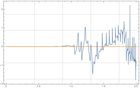 Differential Equations Plotting Of An Error Estimate Of `ndsolve