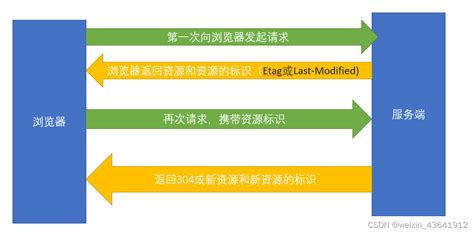 强制缓存与协商缓存 静态资源强缓存 csdn博客