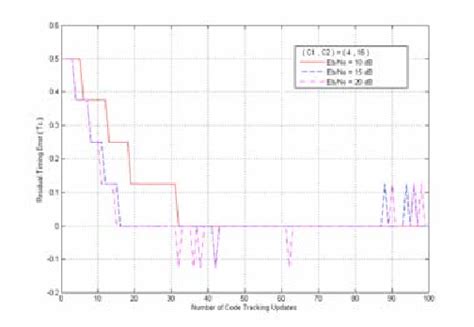 figure 1 from design of optimum structure for search synchronization in