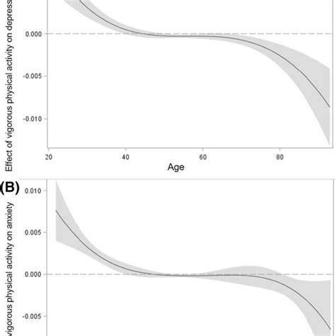 Time Varying Effect Models Displaying Age Varying Effects Of Vigorous