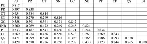 Distinct Validity Test Correlation Coefficient And Ave Square Root Value Download Scientific