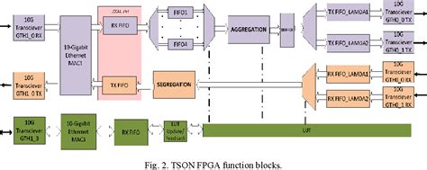 Figure 2 From Demonstration Of Low Latency Intrainter Data Centre