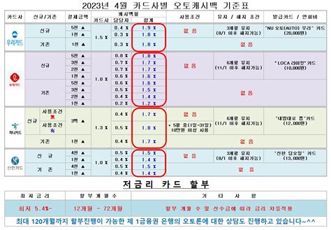 사용조건이 없습니다 4월 신차 오토캐시백 할인카드 이벤트 성실상담으로 진행합니다오토캐쉬백 신용카드 추천 순위 혜택 비교 발급 알고사