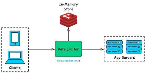 designing a distributed rate limiter