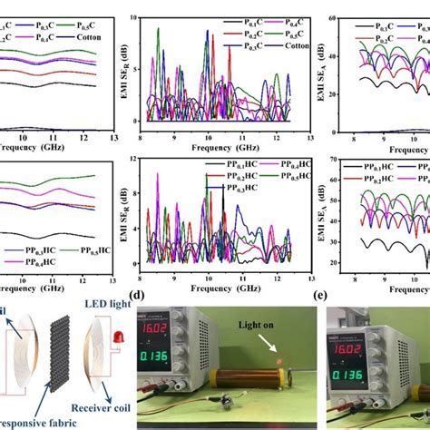 A EMI SET EMI SER And EMI SEA Versus Frequency For The PxC Fabrics Download Scientific Diagram