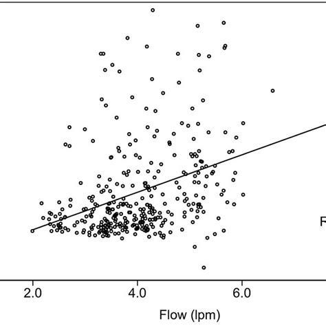 Interaction Between Ecmo Blood Flow Rate And Partial Pressure Of Oxygen