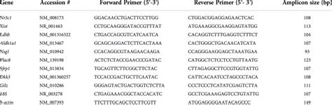 Genbank Accession Numbers Primer Sequences And Amplicon Sizes Of Genes Download Scientific