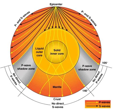 Seismic Waves Earth S Structure
