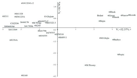Distribution Of Maize Zea Mays L Genotypes In The System Of The