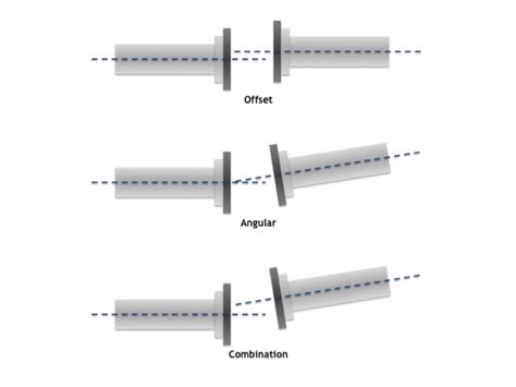 Types Of Shaft Alignment Methods At Keith Joseph Blog