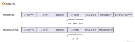 【设计模式之美 设计原则与思想：面向对象】12丨实战一（下）：如何利用基于充血模型的ddd开发一个虚拟钱包系统？ 产品设计 会员钱包系统 csdn博客