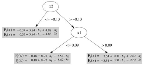 an example of a tree built by the lmt algorithm[10] x1 and x2 are download scientific diagram