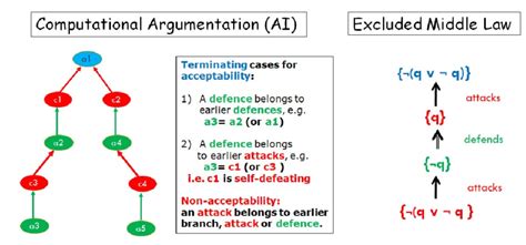 Dialectic Acceptability Non Acceptability Of Arguments The Left Part Download Scientific