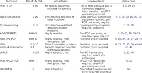 Overview And Some Characteristics Of Currently Available Jak2v617f Download Table
