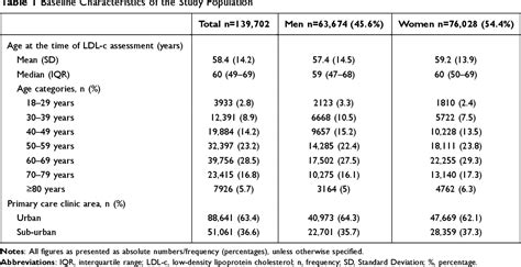 Table 1 From Age And Sex Differences In Ldl Cholesterol Distribution In Adults In Malaysia A