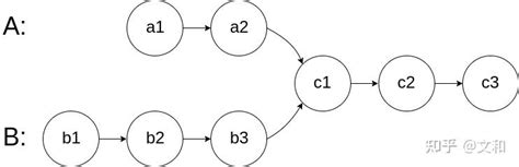 Leetcode Hot100 Python And C 22 链表专题 相交链表 No160 知乎