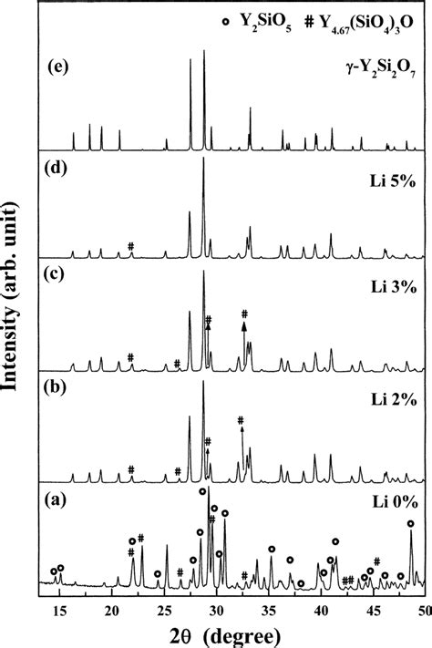 Xrd Patterns Of Powders Synthesized At 1400 °c For 4 H In Air With The