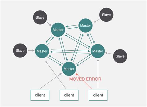 Redis 各种集群方案详解及对比 程序员笔记