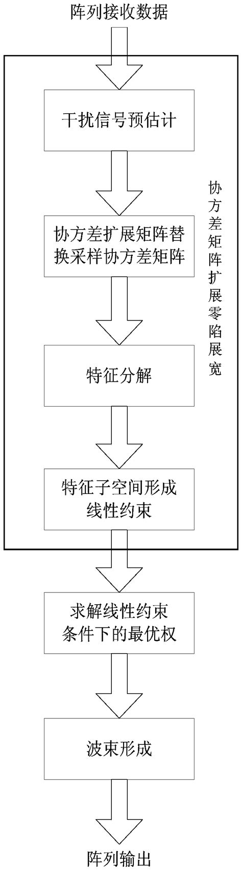An Adaptive Antenna Beamforming Null Widening Method Based On Covariance Matrix Expansion