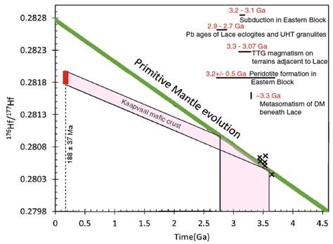 Geochronology Of The Lace Zircon On The ¹⁷⁶hf¹⁷⁷hf Isotope Evolution Download Scientific