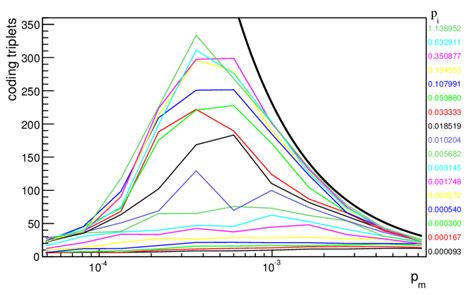 5 The Average Number Of Coding Triplets N C At The End Of Simulation Download Scientific