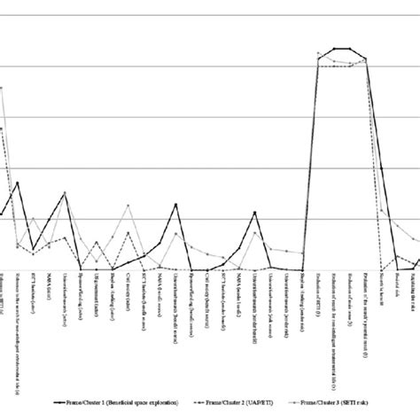Visualization Of Frame Element Indicators By Framecluster Means