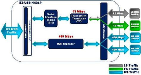 Is Your USB Design Suffering From Bandwidth Overkill