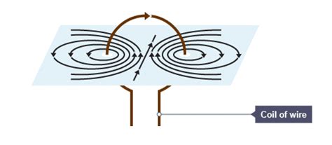 Magnetic Field Around A Coil