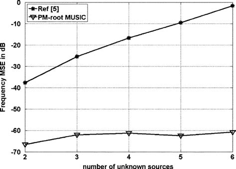 Mse Of Frequency Estimation Versus Number Of Sources Download