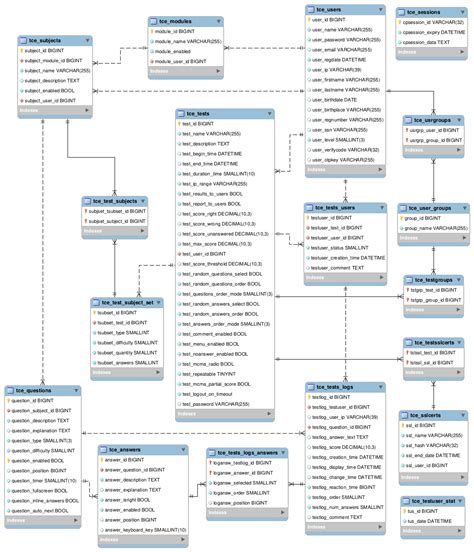 Database Documentation · Tcexam