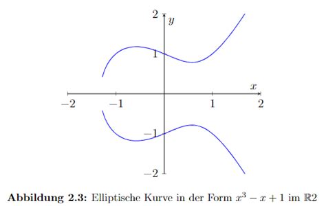 Tikz Pgf Gap When Plotting Elliptic Curve TeX LaTeX Stack Exchange