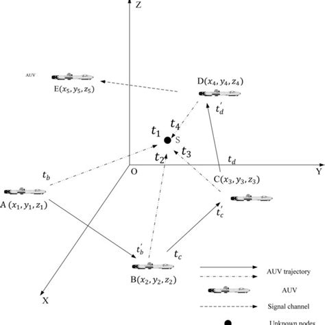 Underwater Positioning System Ups Download Scientific Diagram