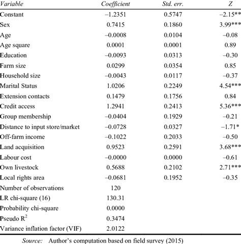 Maximum Likelihood Estimation Of The Determinants Of Swc Technology