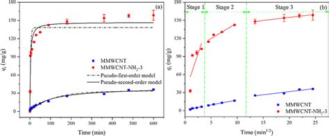 Pseudo First Order Kinetic Model Pseudo Second Order Kinetic Model