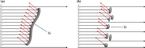 Schematic Diagram Of Collision Of Free Electrons With Eutectic Si Download Scientific Diagram