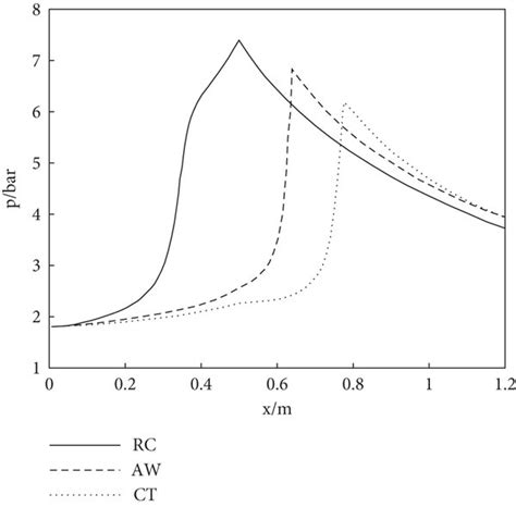 Pressure Distributions Along The Combustor Duct Download Scientific