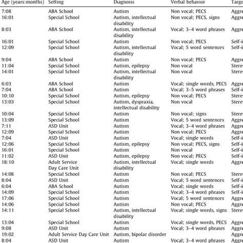 Pdf A Comparison Of Experimental Functional Analysis And The