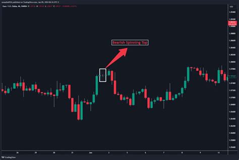 Detecting Spinning Top Candlestick Pattern In Pine Script Pine Wizards