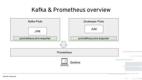 Running Apache Kafka On Red Hat Openshift With Amq Streams Speaker Deck