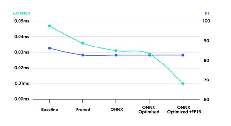 A Guide To Optimizing Transformer Based Models For Faster Inference Edge Ai And Vision Alliance